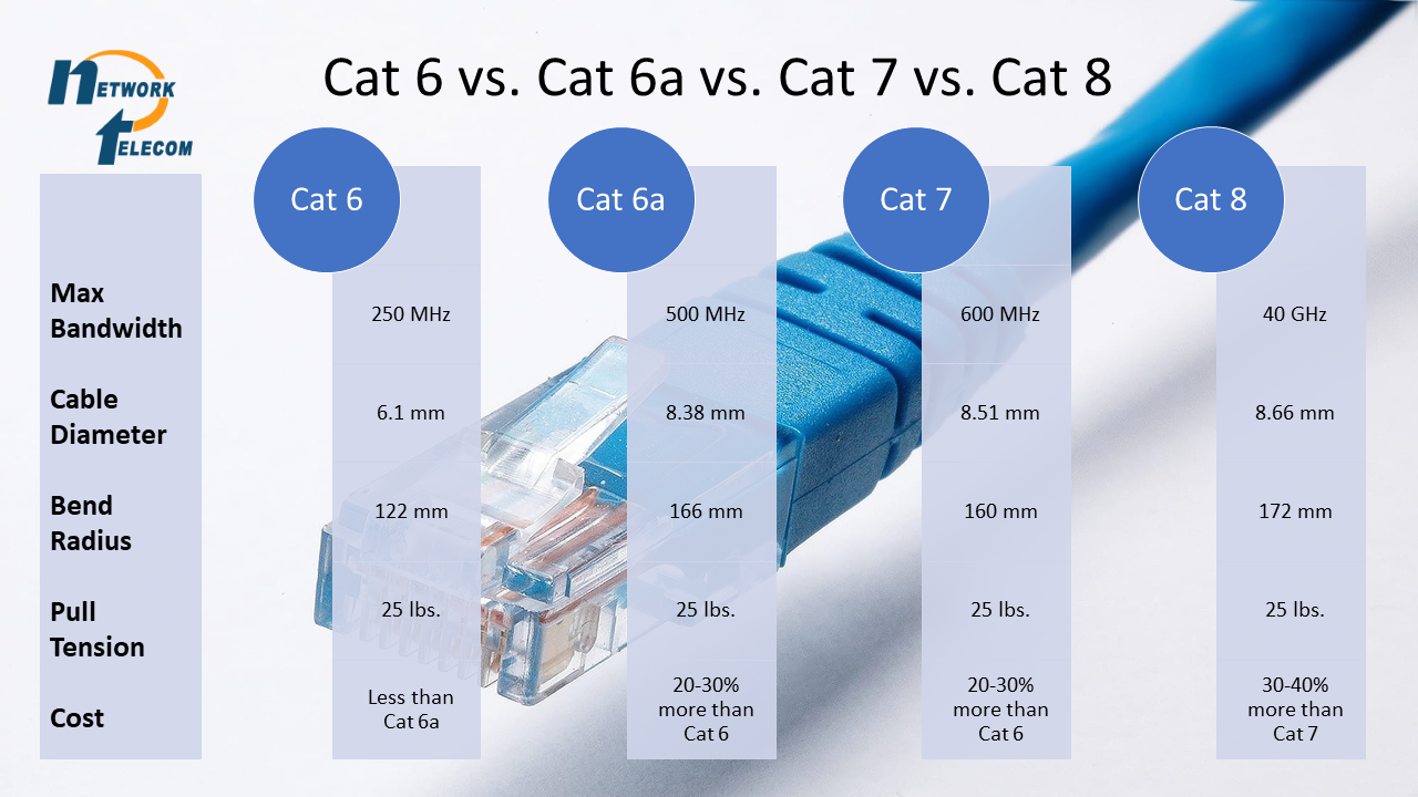 Cat6 vs Cat6a vs Cat7 Explained | Tronik Gadgets Store